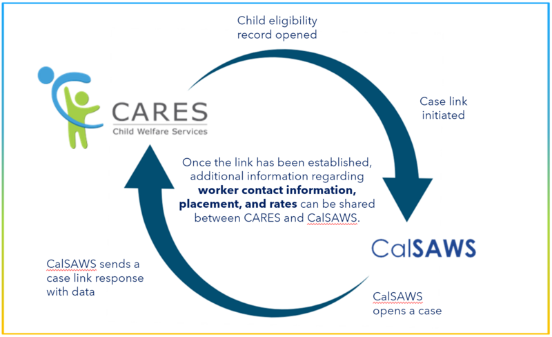 CWS-CARES Interface with CalSAWS | Child Welfare Digital Services